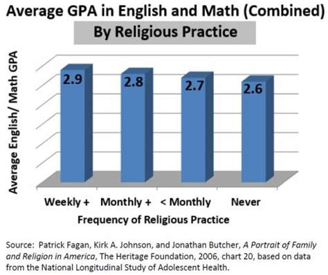 Effects Of Religious Practice On Education Marripedia