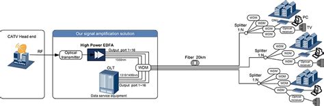 CATV Transmission Solution Guilin Tryin Technology Co Ltd