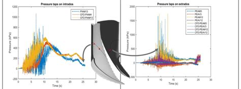 Pressure On Intrados Left And Extrados Right Experiments ••• And Download Scientific