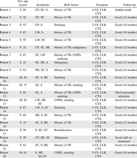 Demographic And Clinical Manifestation Of Mycobacterium Simiae