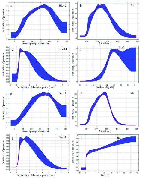 Response Curves For The First Four Important Environmental Predictors