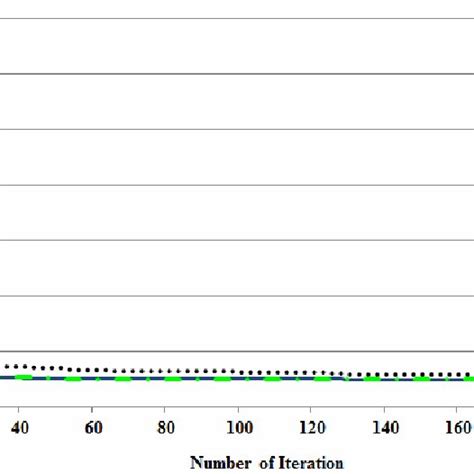 Function Values Versus Number Of Iterations For All Applied Algorithms