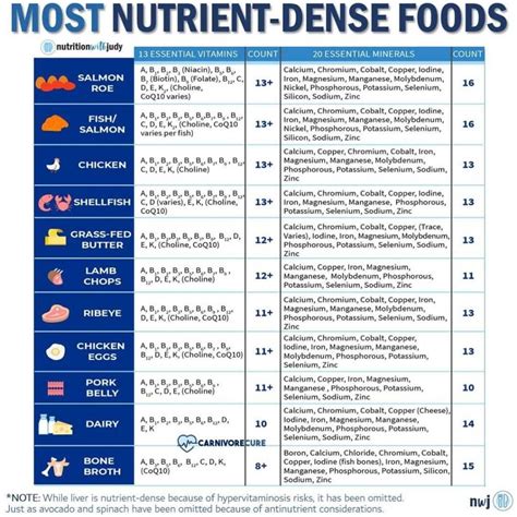 Nutrient Dense Food List Choline Gut Health Mental Health Food