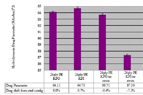 Estimated Hydrodynamic Drag Parameters For Various Configurations Of Download Scientific