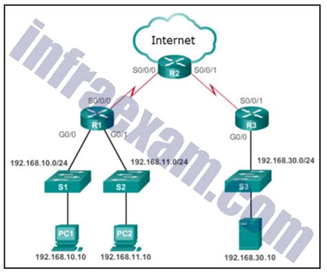 Cisco Netacad ENSA Version CCNA V Modules Network Security Exam Answers