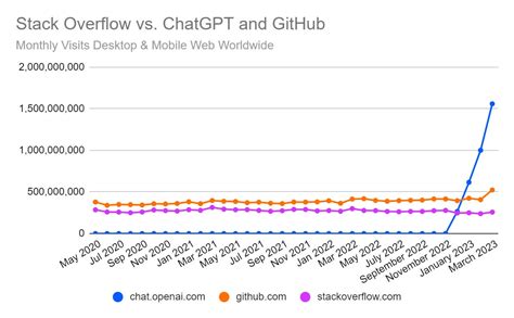 Developers Are Turning To Chatgpt Over Stack Overflow