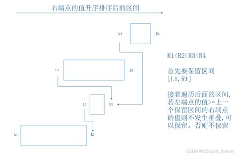 [leetcode 435][medium] 无重叠区间 贪心 csdn博客