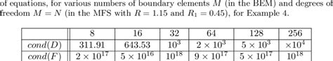 Condition Numbers Of The Matrices D And F Of The Bem And Mfs Systems Download Table