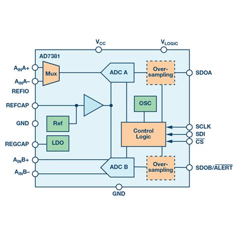Dual Simultaneous Sampling 14‑bit Sar Adc