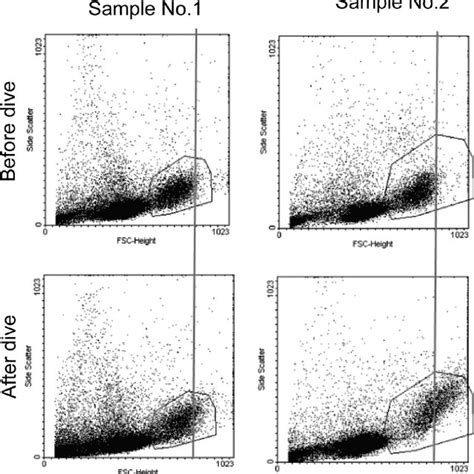 Expression Of Cd15 And Cd15s On Monocytes And Granulocytes Of Single