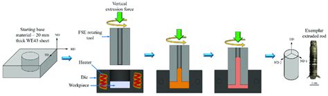A Schematic Of The Friction Stir Extrusion Process Showing Tool And Die Download Scientific