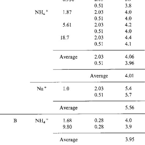 Calculation Results Of Intraparticle Diffusion Coeff Download Table