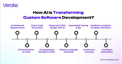 10 Key Ways Ai Is Transforming Custom Software Development Veroke