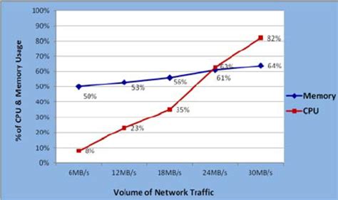 Cpu And Memory Usage Results In Attack Situation Download Scientific