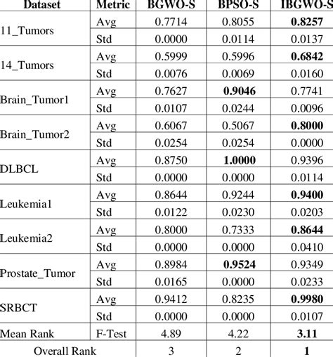 Classification Accuracy Results Obtained From Various Approaches Based Download Scientific