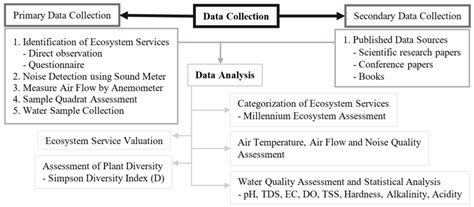 Conceptual Framework Data Collection To Data Analysis Of The Study Download Scientific Diagram