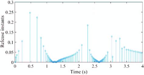 Inter Execution Periods Under The Event Triggered Mechanism Download Scientific Diagram