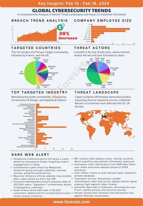 Foresiet Threat Intelligence Feed On Linkedin Cybersecurity Foresiet