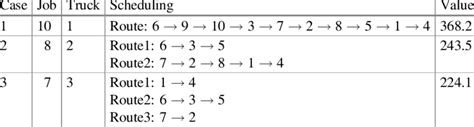 the scheduling result of three test instances download table