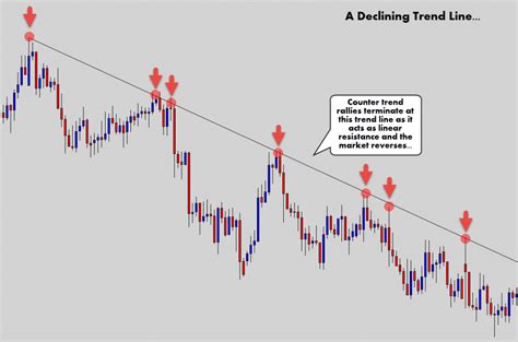 Everything You Need To Know To Trade A Trend Line Strategy