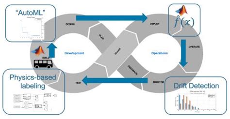 利用 MATLAB 和 Simulink 实现机器学习开发运营一体自动化 MATLAB Simulink