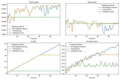 Early Stopping Of Stochastic Gradient Descent — Scikit Learn 0204