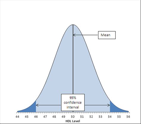 Confidence Interval Chart Excel Keski