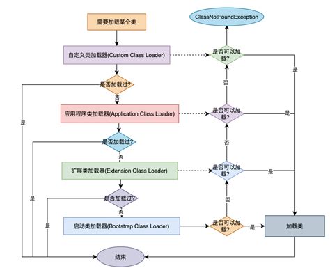 秒懂双亲委派机制 Csdn博客