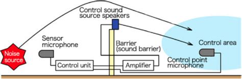 建筑工地噪声控制 知乎
