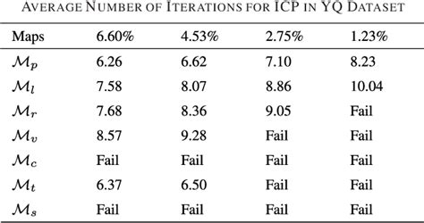 Table Vii From 3d Lidar Map Compression For Efficient Localization On