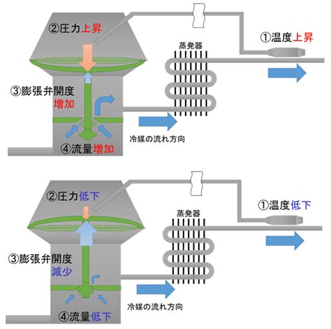 冷蔵冷凍設備での機械式温度膨張弁の選定とトラブル事例 Genspark