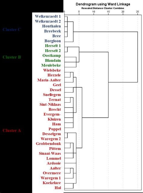 Dendrogram Of 35 C Esculentus Clonal Populations Clustered By Wards
