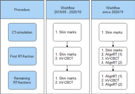 Setup Accuracy And Calculated Setup Margins For Surface Guided Radiotherapy Sgrt Of Target