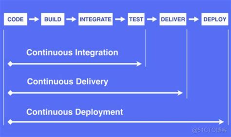 Devops与cicd：自动化与协同的软件交付流程 Csdn博客