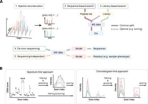 Figure 1 From Acquisition And Analysis Of Dia Based Proteomic Data A Comprehensive Survey In