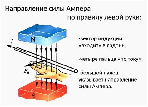Укажіть рисунок на якому правильно вказано напрямок сили Ампера що