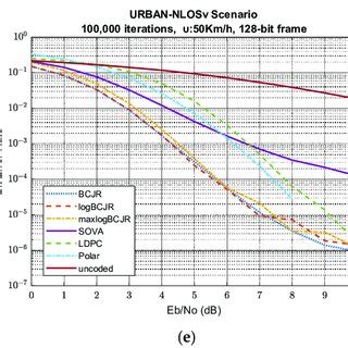 Ber Vs Snr For Scenarios And Frame Length Bits A