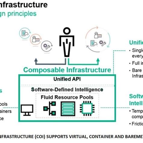 Composable Infrastructure Coi Download Scientific Diagram