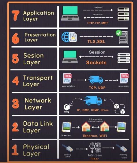 Priyesh Rai On Linkedin Network Layer Roadmap