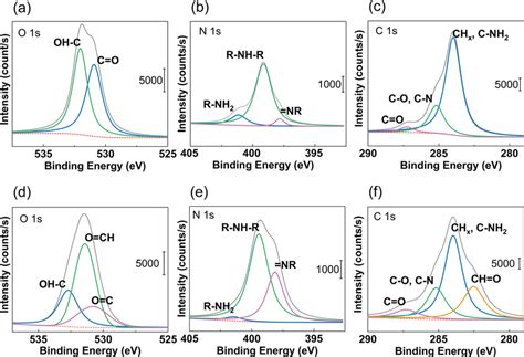 Binding Energies Of A O1s C N1s E C1s On The Pristine Pda