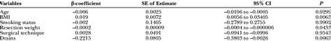 Multivariable Linear Regression Analysis To Test The Independent