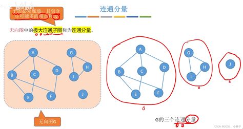 61图的定义、无向图、有向图、连通图、强连通图、带权图无向图和连通图 Csdn博客