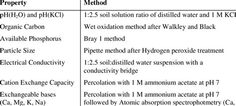 Analysis Methods For Soil Samples Download Table