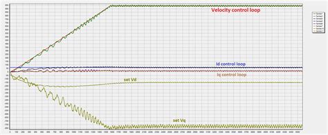 FOC Algorith Works But Currents Are Not Sinusoidal C2000