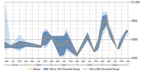 Ncsc Contracts In Corsham Co Occurring Skills And Contractor Rates It