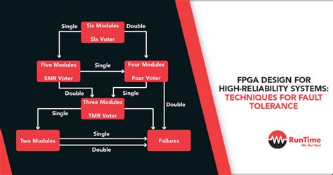 Fpga Design For High Reliability Systems Techniques For Fault
