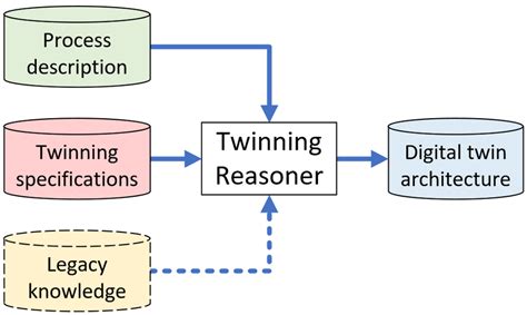 The Knowledge Base System For Reasoning The Digital Twin Architecture Download Scientific