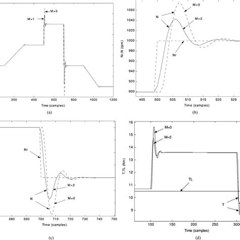 Optimal Preview Controller Response Speed Variation Rampsinusoidal Download Scientific