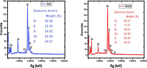 Elemental Spectrum Of Srs And Zirconium Doped Strontium Sulphide Zr