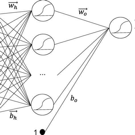 Visualization Of The Three Layered Mlp Schema With Unipolar Sigmoid